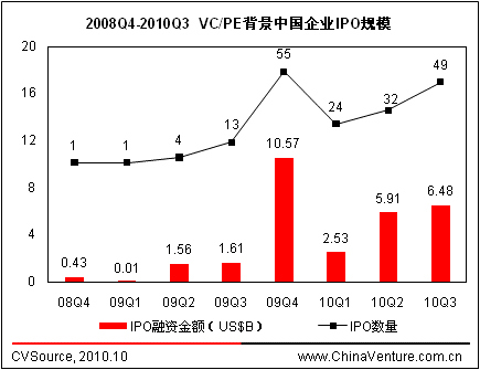 投中观点：三季度境外IPO退出活跃 VC/PE投资回报率整体 | 投中研究院 | 投中网