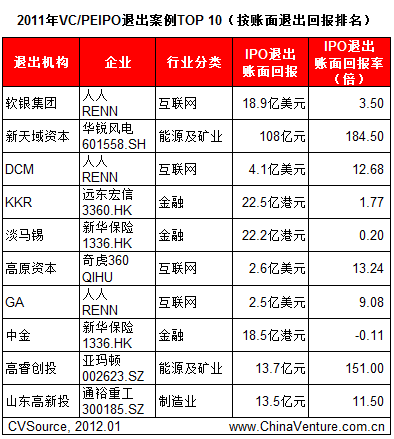 投中观点：2011年VC/PE机构平均IPO账面回报7.22 | 投中研究院 | 投中网